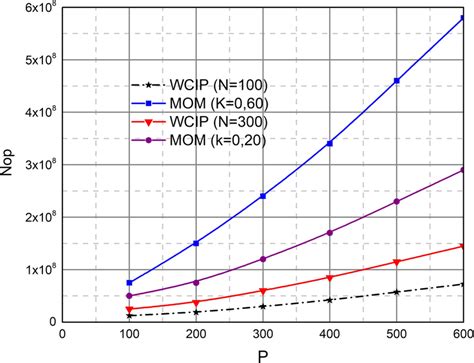 operation s number between wcip and mom download scientific diagram
