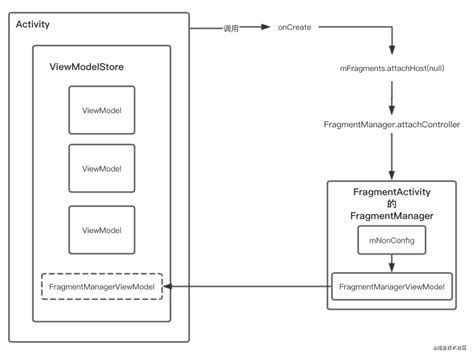 Jetpack Viewmodel Wxy