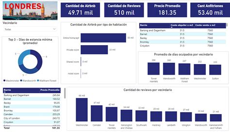 Proyecto Análisis De Datos Airbnb By Jason Dahua Medium