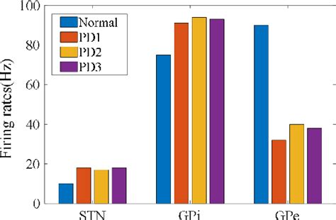 Figure 5 From Neural Network Based Closed Loop Deep Brain Stimulation
