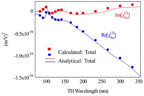 Analytical and calculated total nonlinear dispersion 3 3ω χ for the Download Scientific
