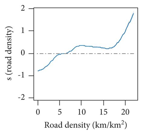 Estimated Degrees Of Freedom With Smooth Spline Functions On Taxi