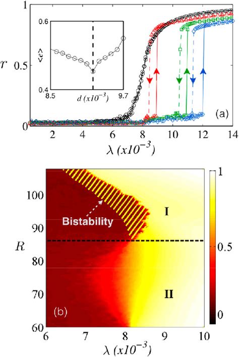 A Synchronization Diagram R λ For Different Sf Networks With γ 2 2 Download Scientific