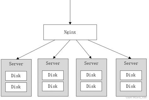Minio详细介绍以及springboot整合minio Csdn博客