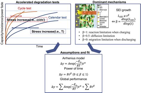Schematic Of Semi Empirical Models Experiments And Reactions