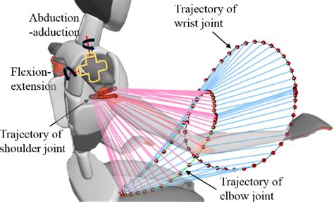 Figure 2 From The Development Of A 7 Dof Humanoid Arm For Driving Using A Task Driven Design