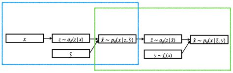 Semi Supervised Variational Autoencoders For Out Of Distribution Generation