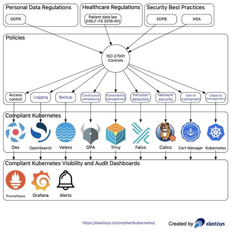 Simon Ekman On Linkedin Kubernetes Compliance Security Gdpr 52