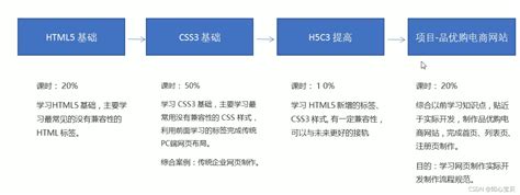 零基础必看的html5css3移动端前端教程（一）html5css3网页设计基础教程源代码 Csdn博客
