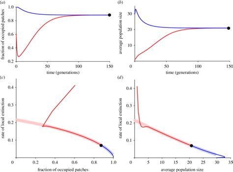 Time Evolution Of The Metapopulation Equation 26 Started From Download Scientific Diagram