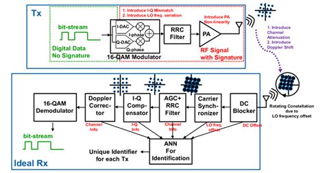 System Level Simulation Setup Involving Transmitter And Receiver For