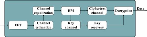 Figure 3 From A Coalesce Security System Of Pdm And Sdm Based On A