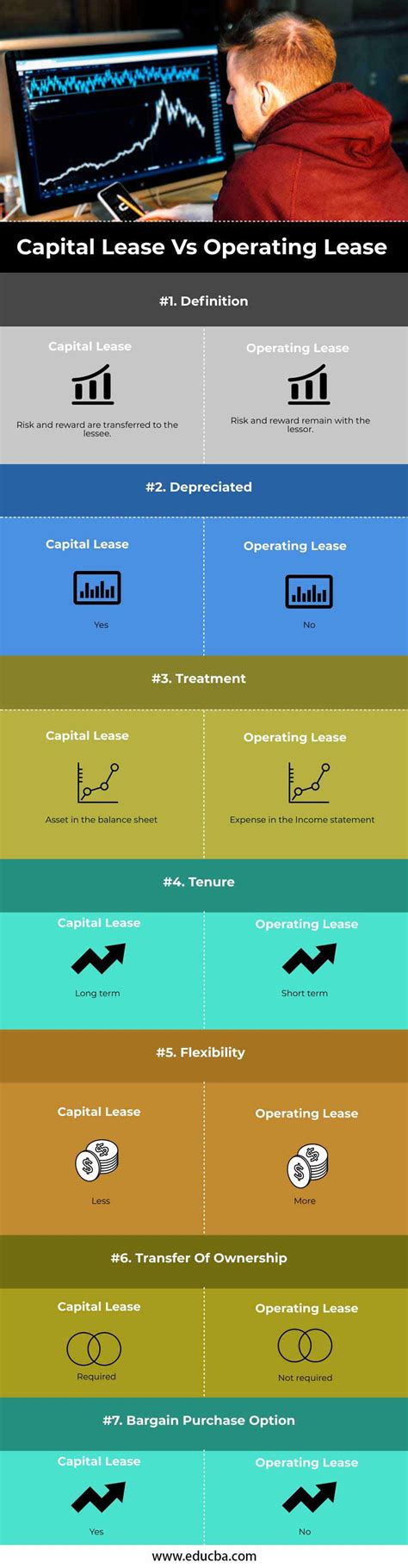 Capital Lease Vs Operating Lease Most Valuable Differences To Learn