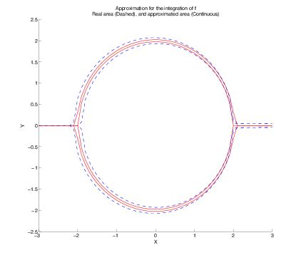 The F X Y Function And Its Approximation Real Dashed