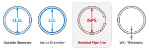 Pipe Schedule Number และ Nominal Pipe Size คออะไร MISUMI Technical Center