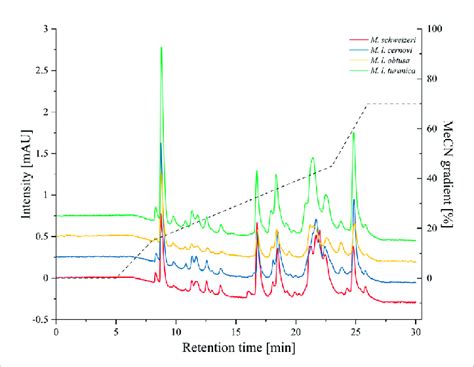 Chromatographic Profiling Of Macrovipera Venoms Shown Are The Stacked Download Scientific