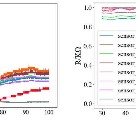 Gas Response Data Curves A Without Filtering After Data