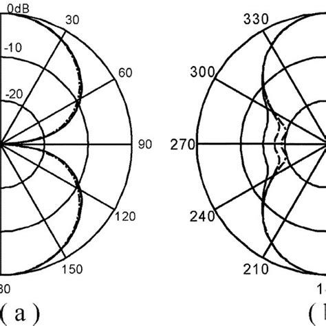 Simulated Radiation Patterns Of A Varactor Loaded Slot Antenna Unit