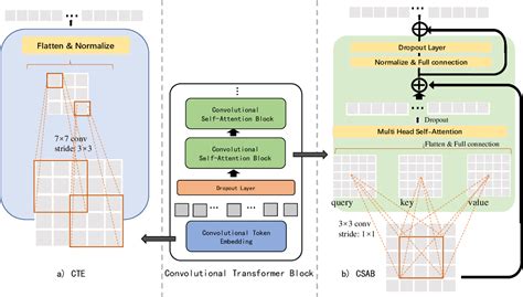 Figure 2 From Cvt Assd Convolutional Vision Transformer Based Attentive Single Shot Multibox