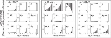 Cumulative Effects Of All Possible Drivers Of Electron Flux For Each