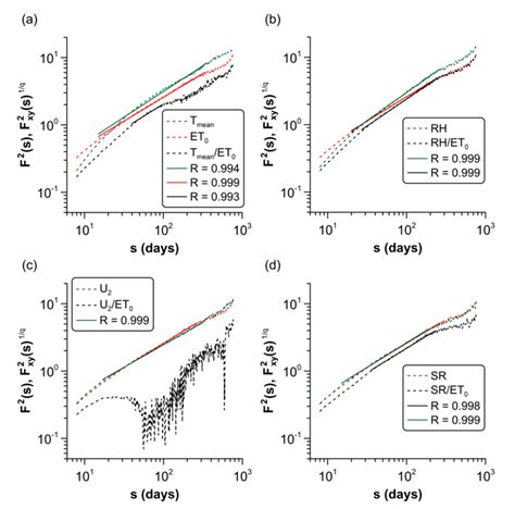 Detrended Variance And Covariance Functions For 2 Of Meteorological