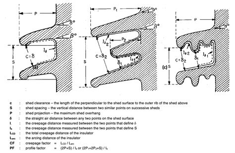 Selecting Insulators For Polluted Environments Utility Perspective