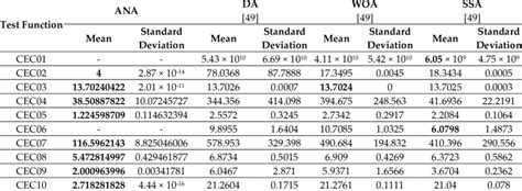 ana da woa and ssa test results on cec c06 2019 benchmark functions