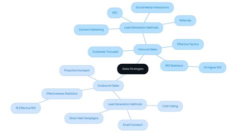 Inbound Sales Vs Outbound Sales Difference In Approaches Dashly Blog