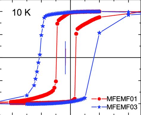 8 Normalized Hysteresis Loops For The Interface Red And Center