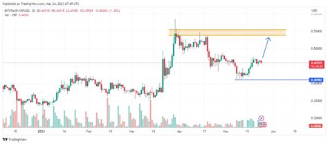 Xrp Price Prediction Xrp Surges 75 As Ripple Prepares For Bullish