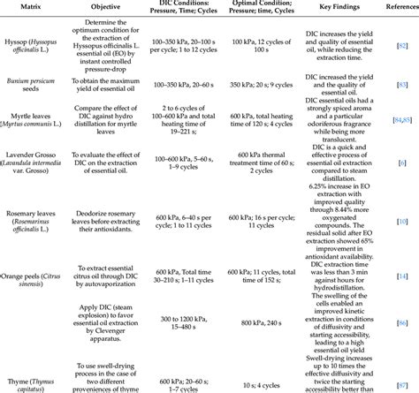 Effect Of Dic On The Essential Oil Extraction Main Conditions And Key Download Scientific