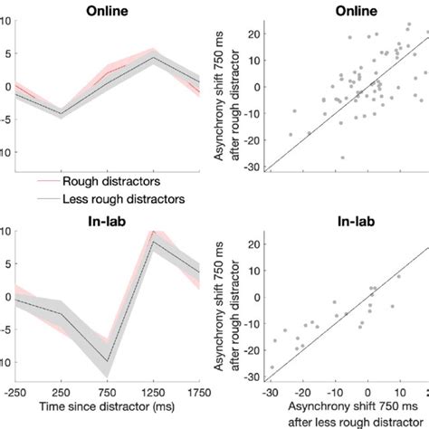 Effects Of Task Irrelevant Sounds On Auditory Motor Timing Are