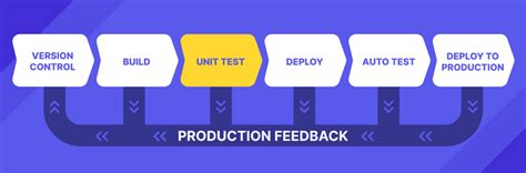 CI CD Pipeline What Why How To Build The Best One