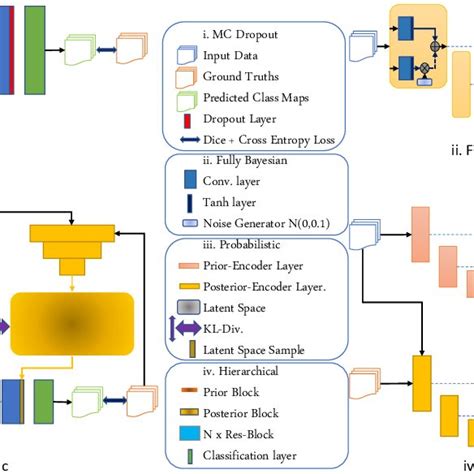 Schematic Illustration Of The Four Bayesian Neural Networks That We Use