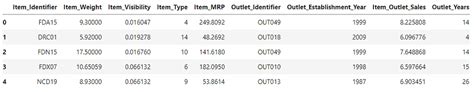 Bigmart Sales Prediction Analysis Using Python Regression Machine