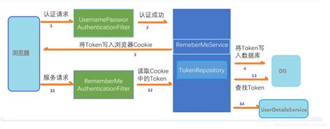 Springboot整合springsecurity超详细入门教程springboot Security教程 Csdn博客