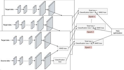 workflow of the dynamic domain adaptation method download scientific
