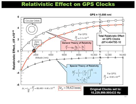 Compensating Gps Clocks For The Effects Of Relativity Math Encounters