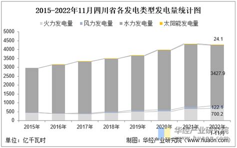 2022年11月四川省发电量及发电结构统计分析华经情报网华经产业研究院