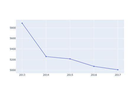 Python Line Chart Using Plotly Stack Overflow