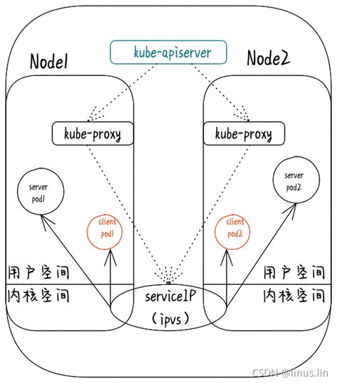 Kube Proxy中使用ipvs与iptables的比较ipvs和iptables Csdn博客