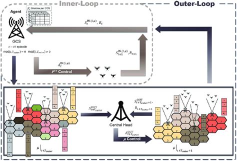 System Model Of Proposed Hierarchical Multi Agent Q Learning Framework