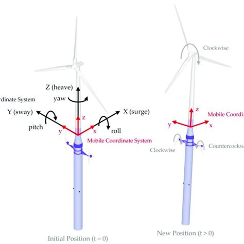 Degrees Of Freedom Of The Floating System And Inertial And Mobile