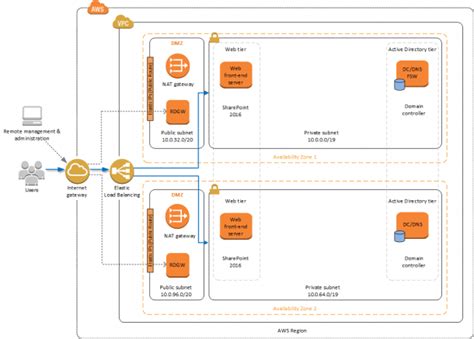 Sharepoint 2016 Topology Diagram