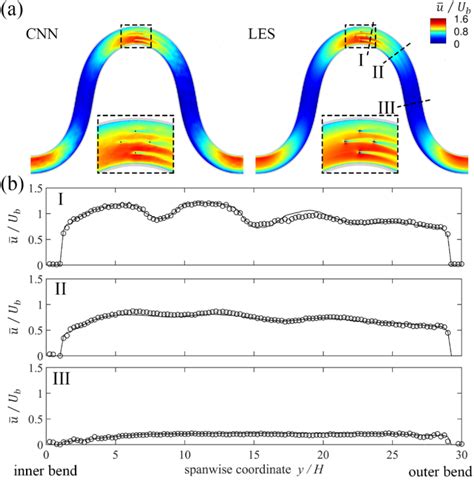 Cnn Predictions And Les Results Of The Time Averaged Streamwise Download Scientific Diagram