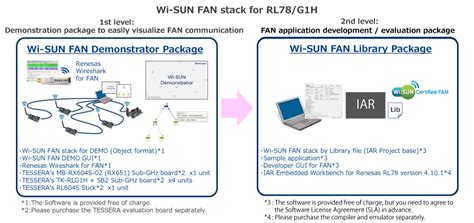 sub ghz wi sun protocol stack renesas