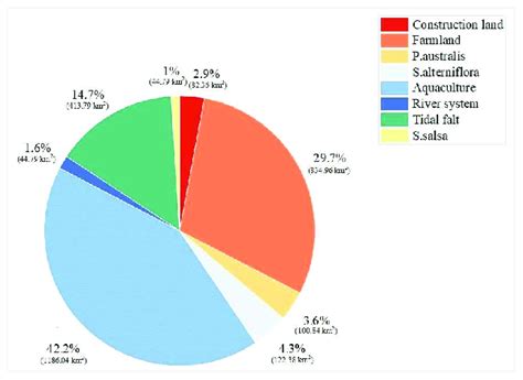 Pie Chart Of Feature Class Scales For The Study Area Download