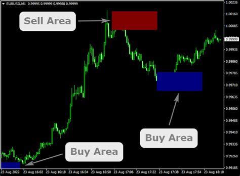 Order Block Forex Indicator MT4
