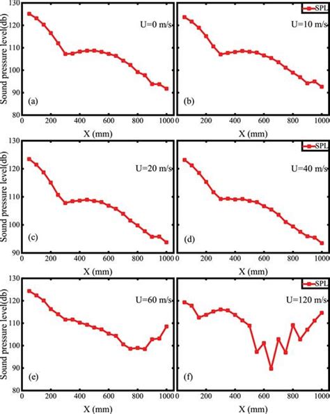 Numerical Simulation Of Sound Attenuation In An Acoustically Lined Duct In High Temperature Air