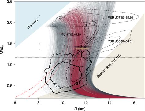 Equation Of State Predictions And Observational Constraints As A Download Scientific Diagram